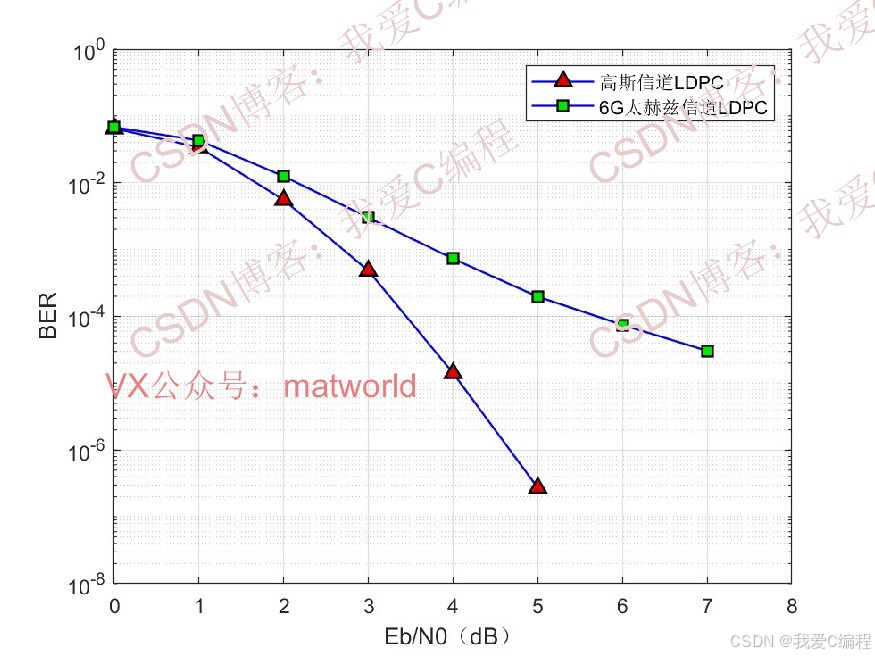 基于6G太赫兹信道的LDPC编译码误码率matlab仿真,对比卷积码,turbo码_面向6g通信的ldpc码-CSDN博客
