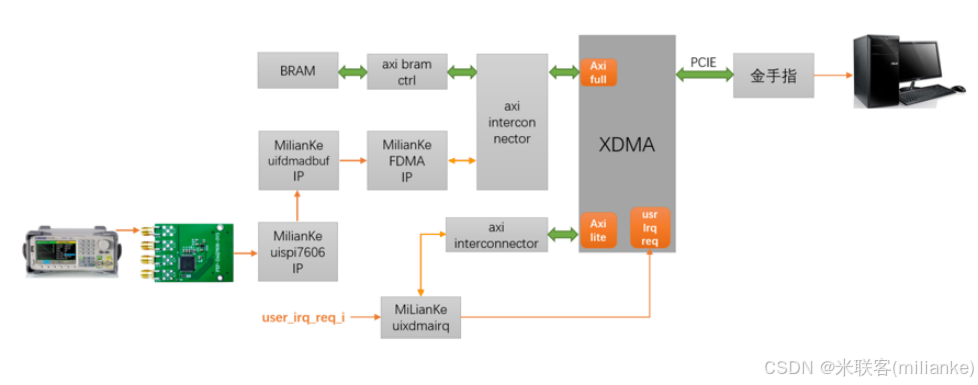[米联客-XILINX-H3_CZ08_7100] FPGA_PCIE通信方案(XDMA_win)连载-07PCIE数据卡BRAM缓存中断采集_米联客fpga pcie例程解析-CSDN博客