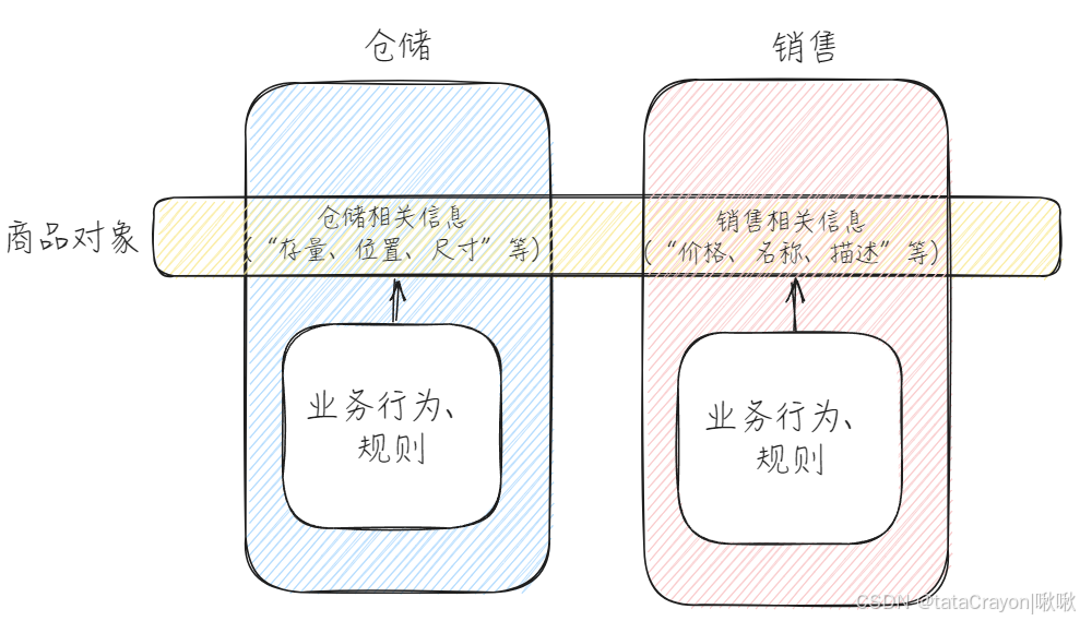 难以忘记，快速入门DDD-CSDN博客