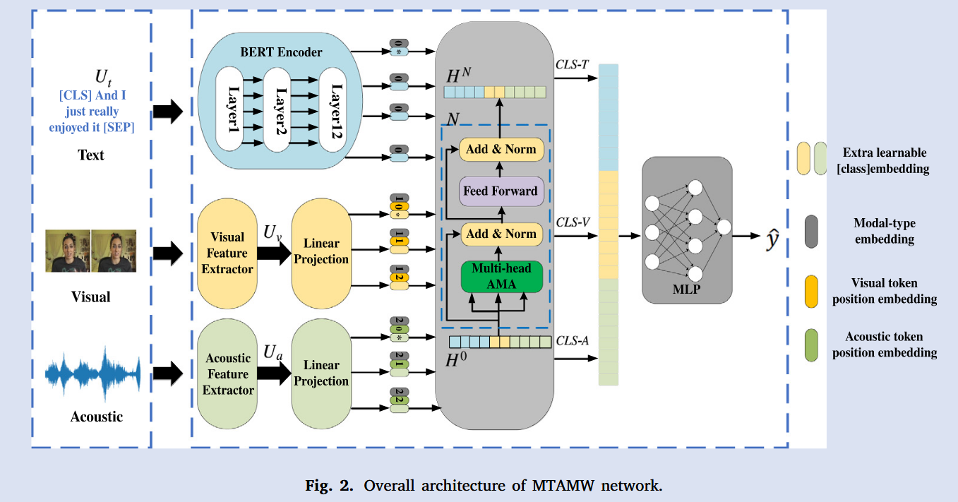 文献阅读2-Multimodal transformer with adaptive modality weighting for multimodal sentiment analysis ...