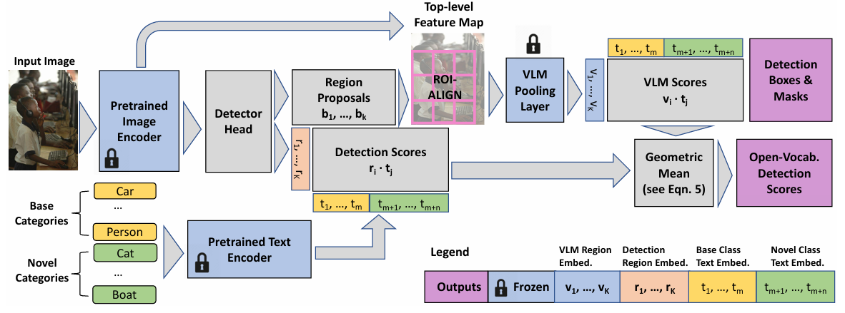 论文精读F-VLM: Open-Vocabulary Object Detection Upon Frozen Vision and ...