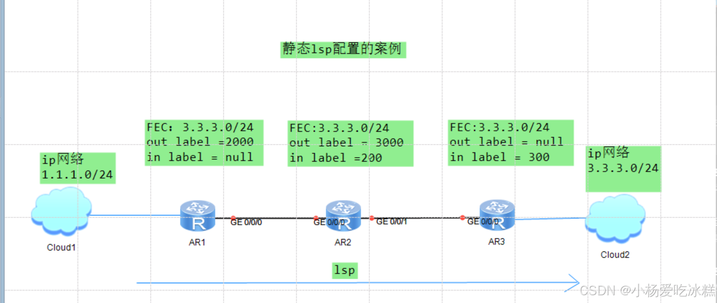 MPLS的基础原理和华为ENSP的配置实例_mpls配置实例-CSDN博客