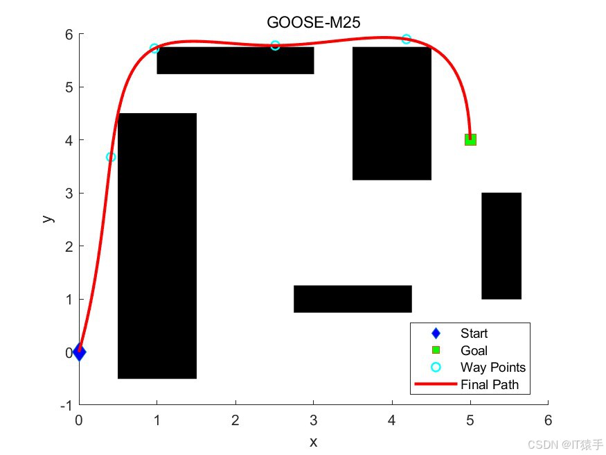 基于鹅优化算法GOOSE及三次样条的机器人路径规划，50个场景任意选择，完整MATLAB代码-CSDN博客