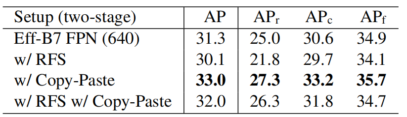 数据增强方法：【Simple Copy-Paste is a Strong Data Augmentation Method for Instance Segmentation】-CSDN博客