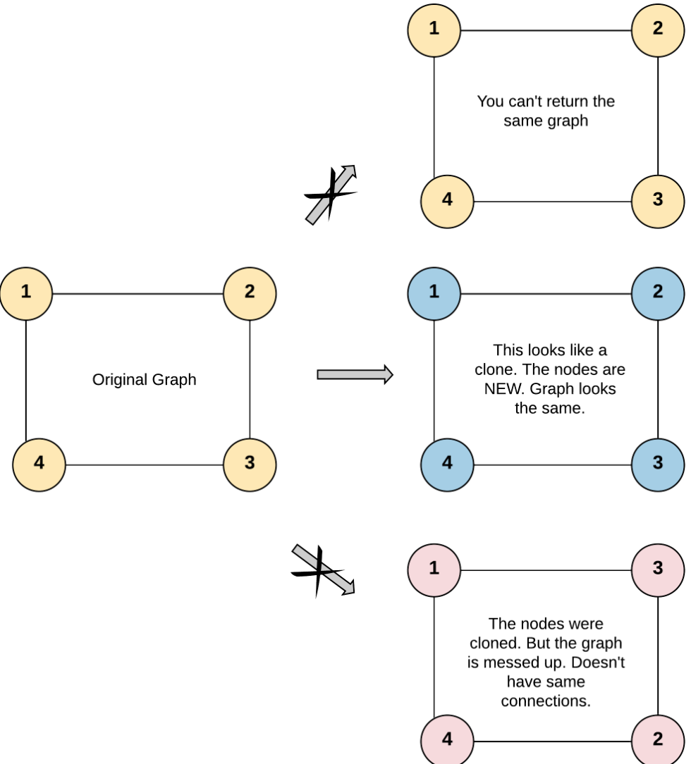 [leetcode] 133 克隆图-CSDN博客
