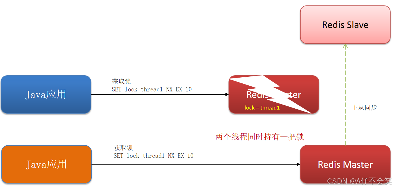Redis面试常见问题——分布式锁_redis setnx分布式问题-CSDN博客