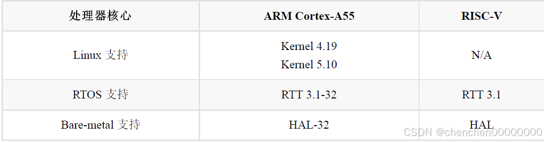 RK3568内置MCU开发介绍之一_rk3568 mcu-CSDN博客
