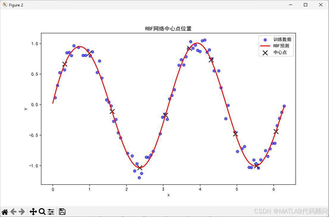 Python实现rbf神经网络_rbf神经网络python实现-CSDN博客