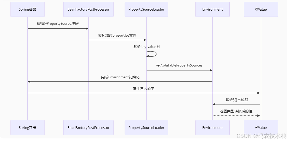 Spring @PropertySource：让你的应用配置更加模块化和可维护-CSDN博客