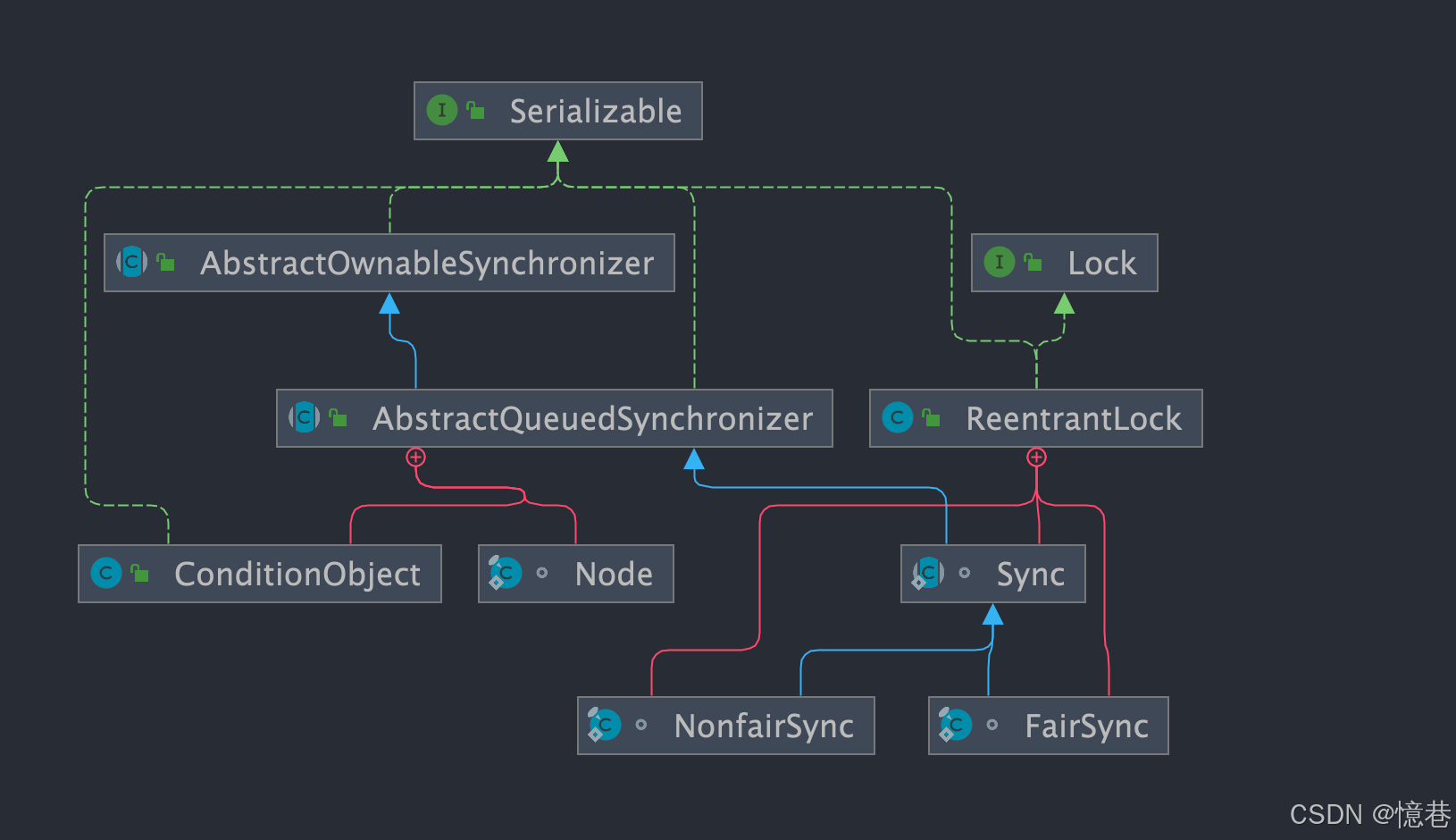 synchronized 和 ReentrantLock-CSDN博客
