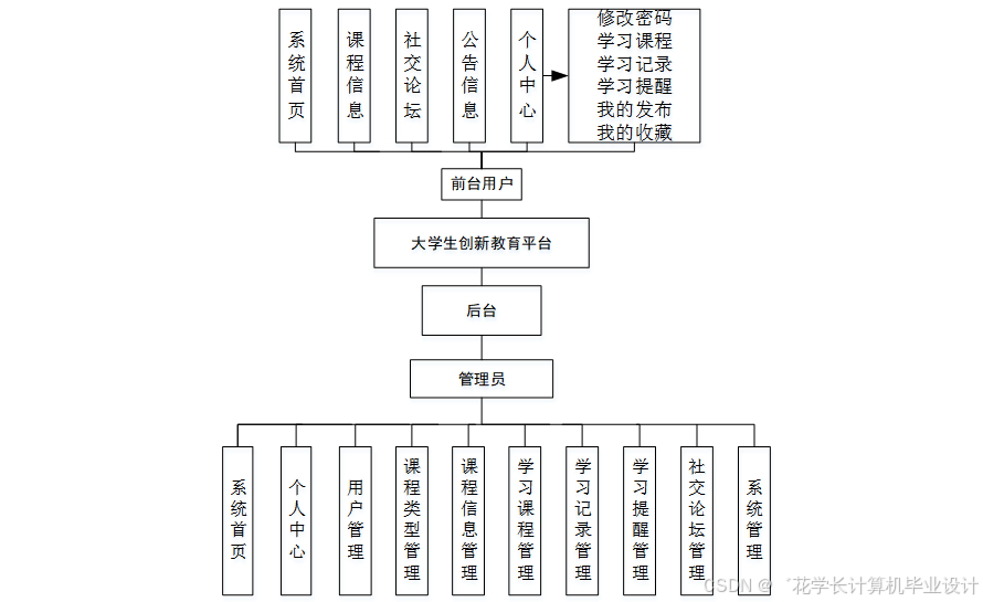 计算机毕设springboot大学生创新教育平台 基于spring Boot的大学生创新创业服务平台设计与实现 Spring Boot驱动的大学生创新教育管理系统开发 Csdn博客