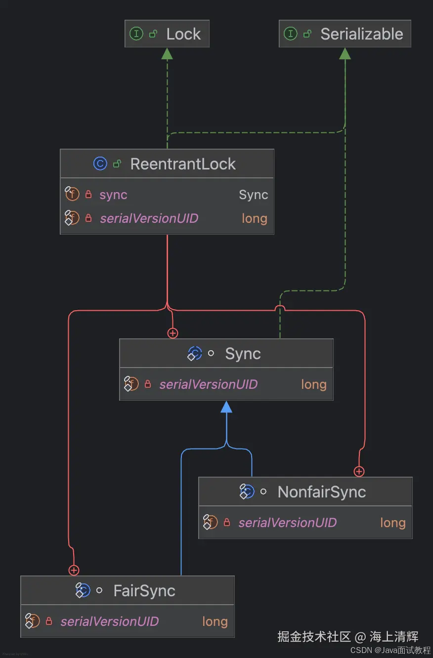 java并发编程(7)-ReentrantLock，ReentrantReadWriteLock以及Condition原理剖析-CSDN博客