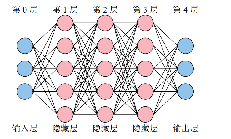 深度学习之简单的dnn实现python实现dnn算法 Csdn博客