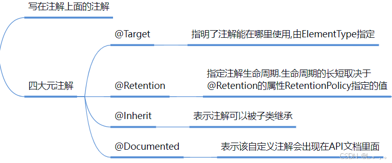 JAVASE进阶day08（Map双列集合，注解）-CSDN博客