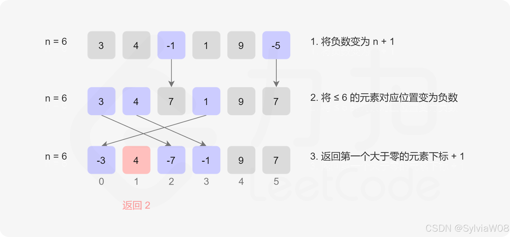 Python Leetcode 17缺失的第一个正数第一个缺失的正数python Csdn博客