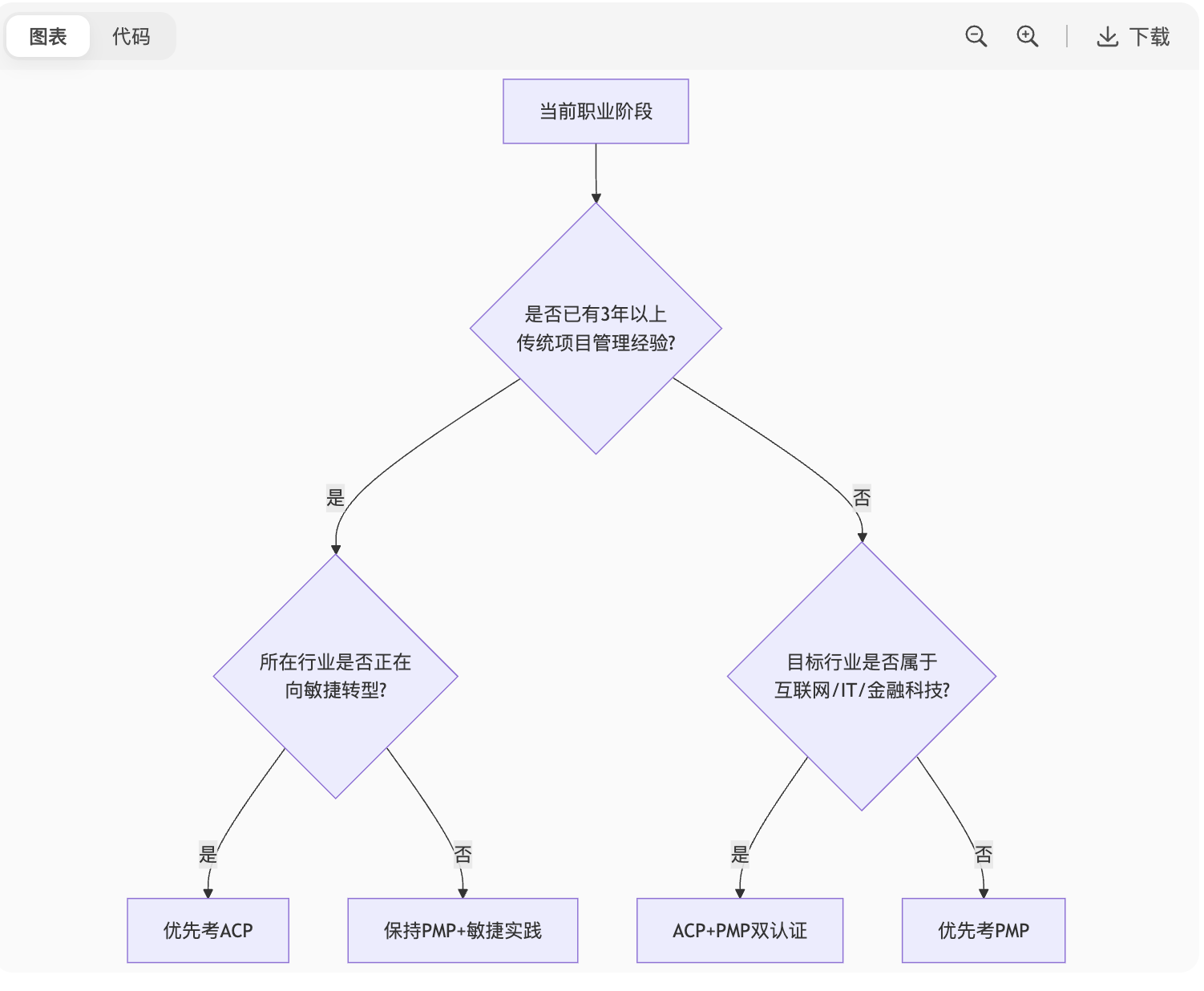 ACP与PMP深度对比指南：如何选择最适合你的项目管理认证_acp pmp-CSDN博客