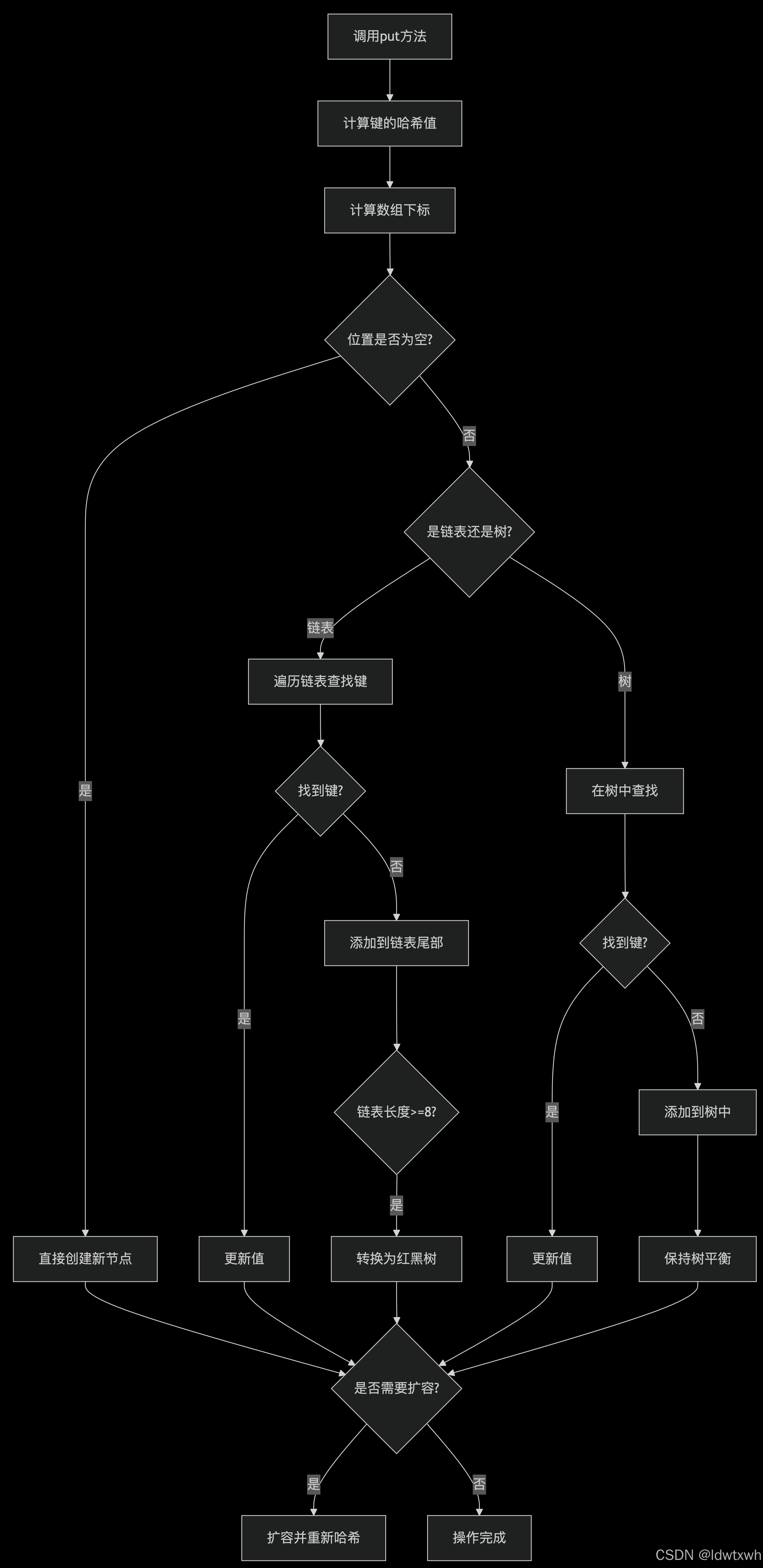 HashMap底层实现原理深度剖析-CSDN博客