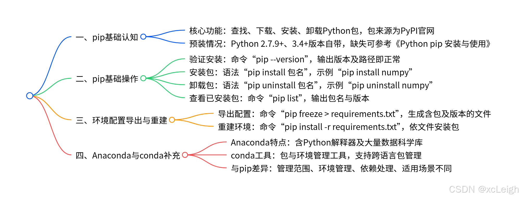 Python入门：Python3 pip包管理工具全面学习教程-CSDN博客