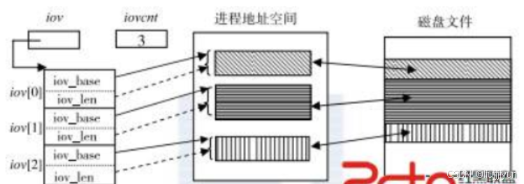 Linux高效的writev和readv函数_linux writev-CSDN博客