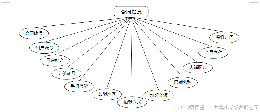 计算机毕设springboot面包加盟店管理系统 基于springboot的面包连锁店运营管理系统 面包加盟店信息化管理平台设计与实现面包店小程序后台管理软件开发模板 Csdn博客