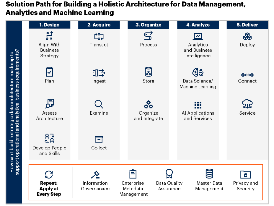 Gartner 《Solution Path for Building a Holistic Data Management and Analytics Architecture》学习心得 ...