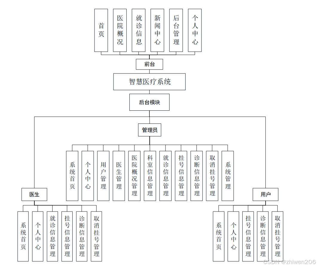 Javavue计算机毕业设计java智慧医疗系统分析与设计 基于java的智能医疗服务平台设计与实现” Java驱动的智慧医疗信息化系统