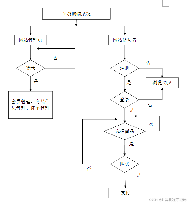 计算机毕业设计springboot和vue的在线购物系统 电商平台运营管理系统 网络零售平台构建与功能设计 Springboot Vue在线