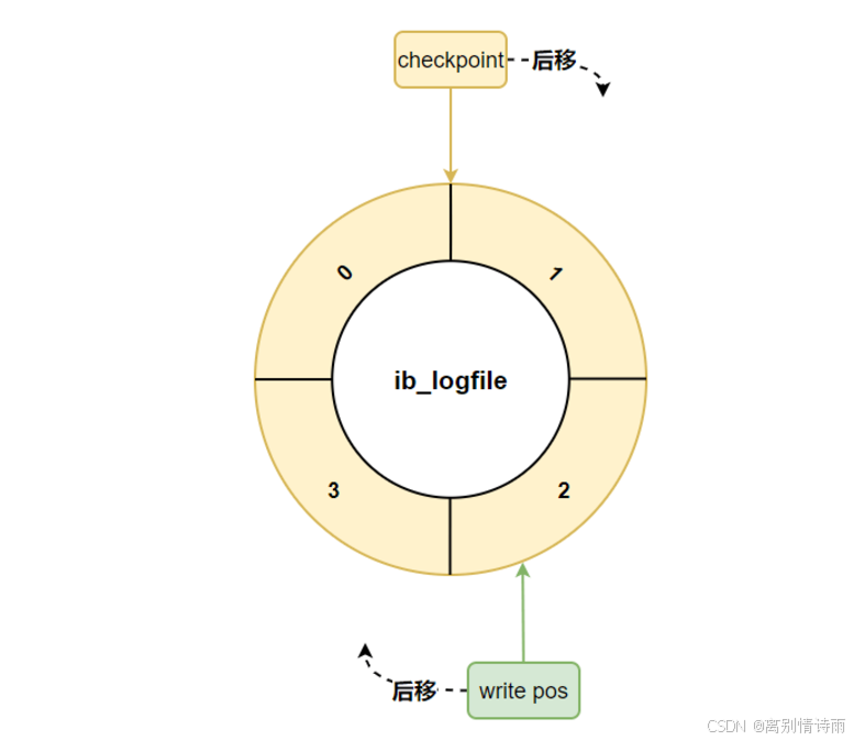 MySQL三大日志(binlog、redo log和undo log)详解_mysql binlog redolog undolog-CSDN博客