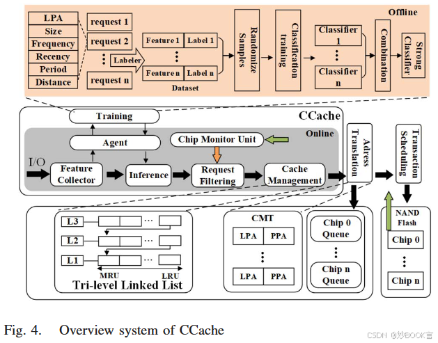 A Machine Learning-Empowered Cache Management Scheme for High-Performance SSDs——论文泛读_efficient ...