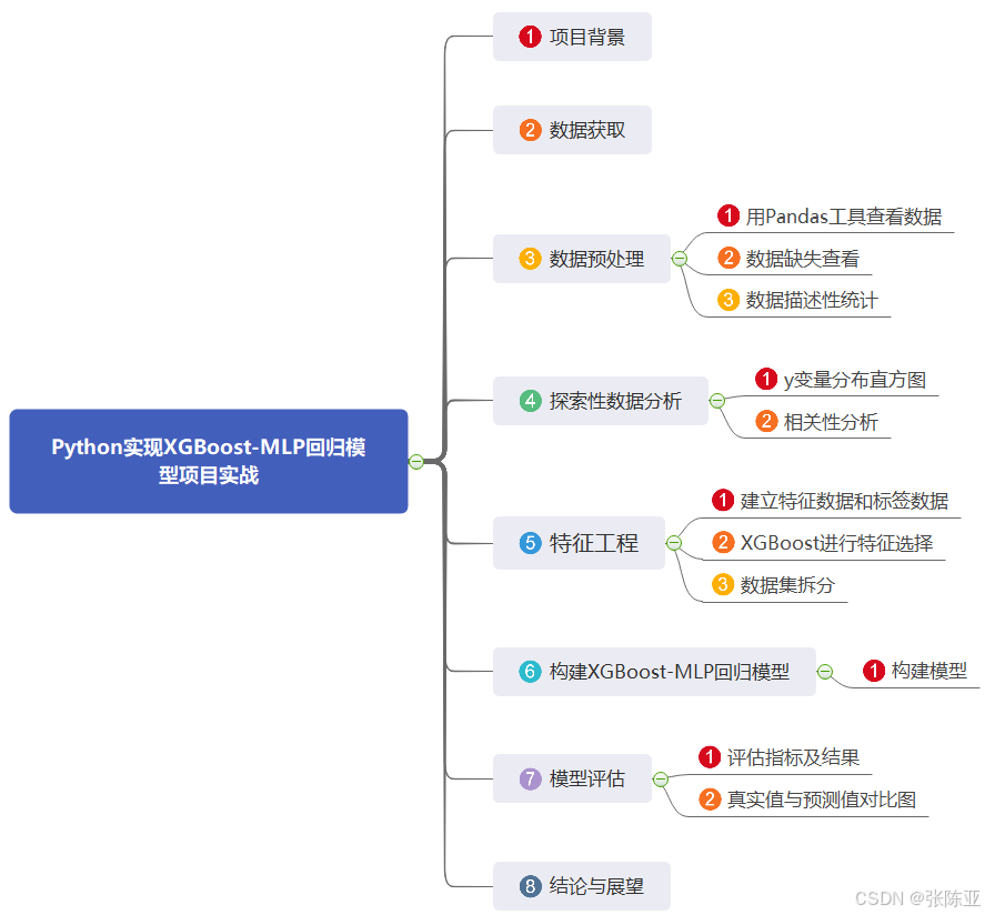 Python实现xgboost Mlp回归模型项目实战python Xgboost回归 Csdn博客