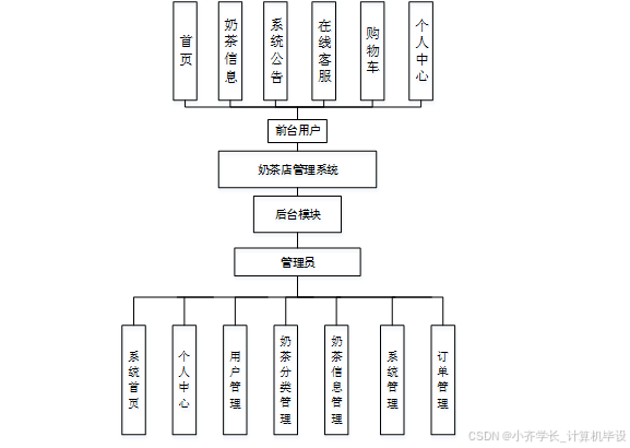 计算机毕业设计ssm基于ssm框架奶茶店管理系统 基于ssm框架的奶茶店信息化管理系统开发 Ssm框架下奶茶店运营管理系统的设计与实现 Csdn博客