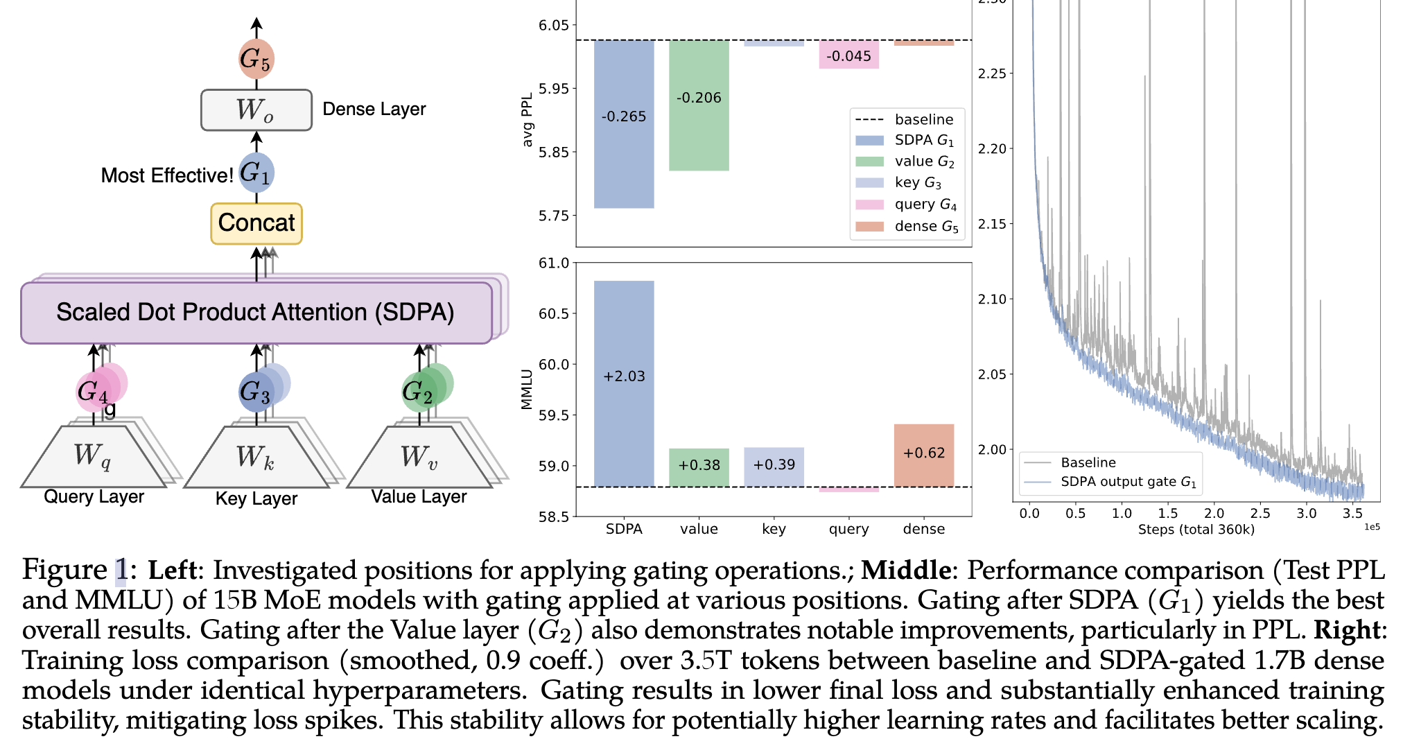 Gated Attention for Large Language Models: Non-linearity, Sparsity, and Attention-Sink-Free-CSDN博客