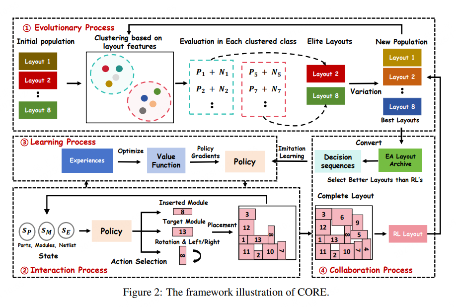 CORE: Collaborative Optimization with Reinforcement Learning and ...