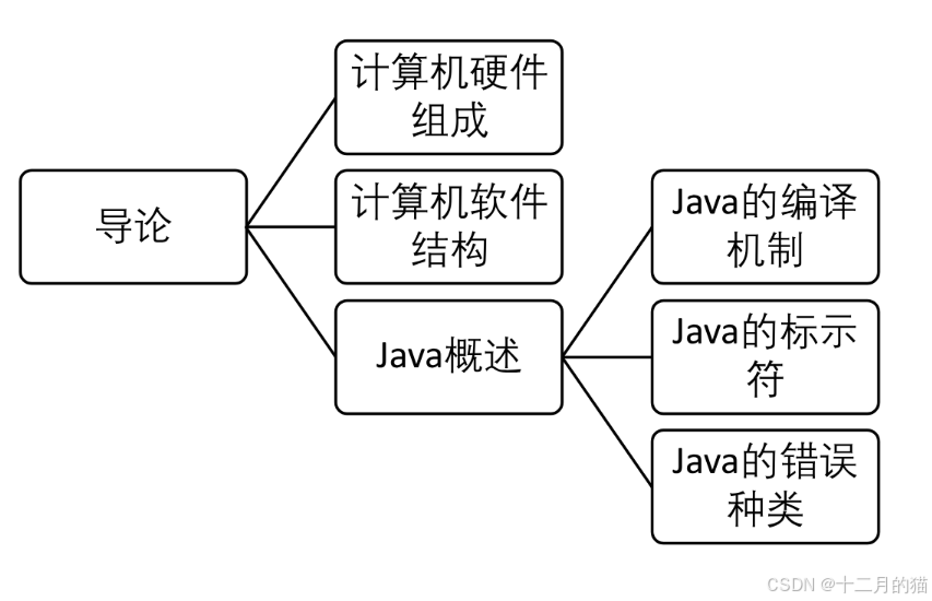 【java从入门到精通】第一篇·导论《java从入门到精通第7版》 Csdn博客
