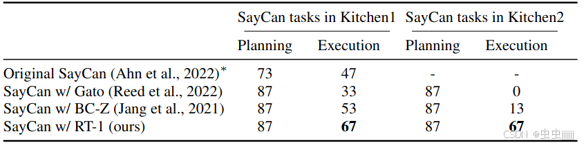 RT-1: ROBOTICS TRANSFORMER FOR REAL-WORLD CONTROL AT SCALE-CSDN博客