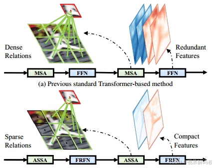 Adapt or Perish: Adaptive Sparse Transformer with Attentive Feature Refinement for Image ...