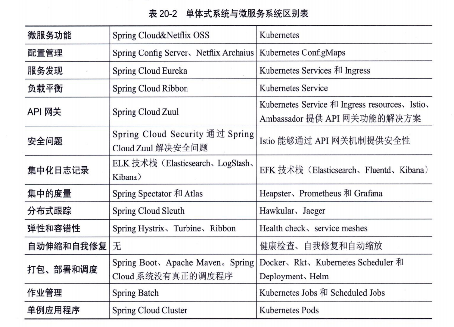 【系统分析师】新版教材第20章学习笔记 微服务系统分析与设计系统分析师 微服务 Csdn博客