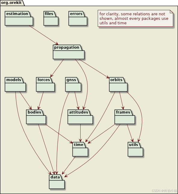Orekit开发笔记（一）：引入与配置-CSDN博客