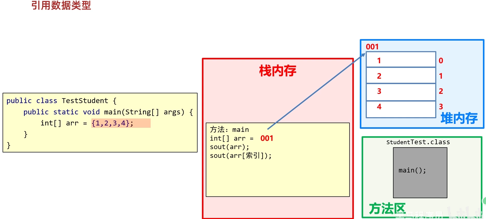 Java 面向对象 08 基本数据类型和引用数据类型java基本类型和引用类型 Csdn博客