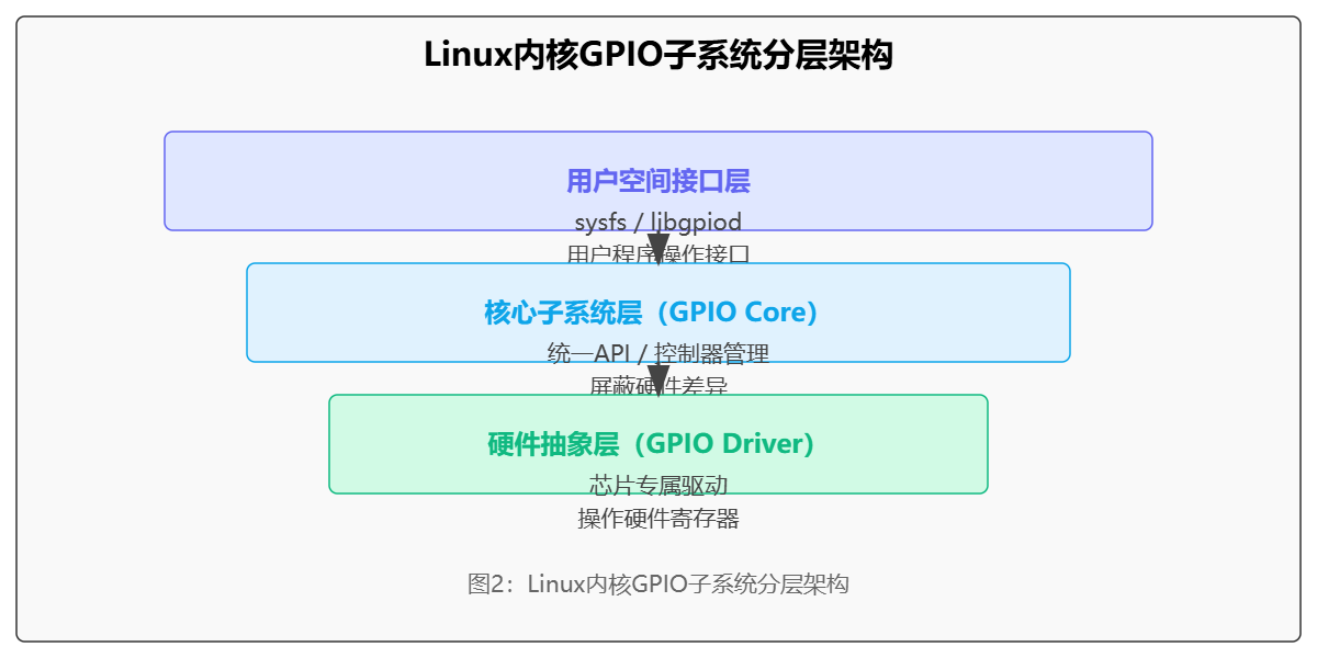 Linux内核架构浅谈7-Linux 内核与 GPIO_linux内核配置gpio引脚默认电平-CSDN博客