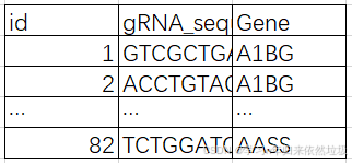 使用MAGeCK处理CRISPR SCREEN数据的上游过程及问题-CSDN博客
