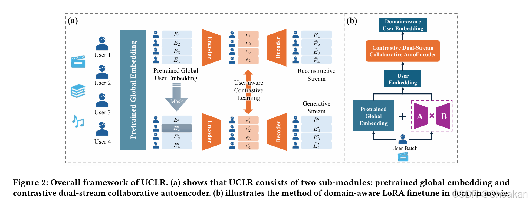 WWW文献阅读分享：User-aware Contrastive Learning for Robust Cross-domain Recommendation (UCLR)-CSDN博客