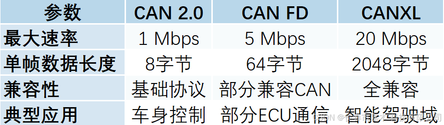 CANXL总线：揭秘下一代车载通信的“超级引擎”_can xl的pwm有什么用-CSDN博客