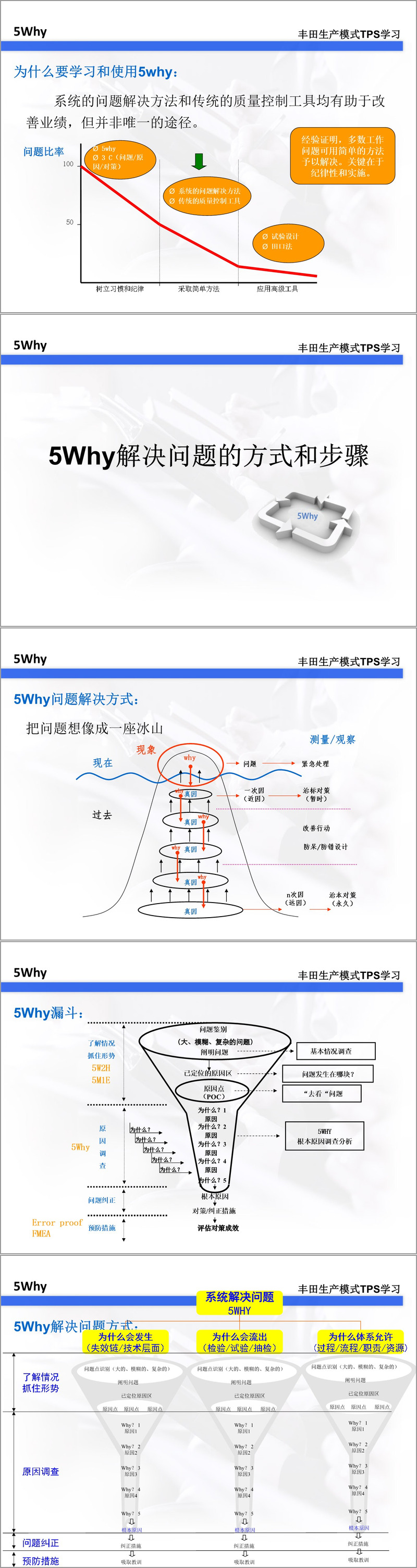 【67页PPT】关于5WHY问题分析法（附下载方式）_丰田 5why 法的启示 ppt-CSDN博客