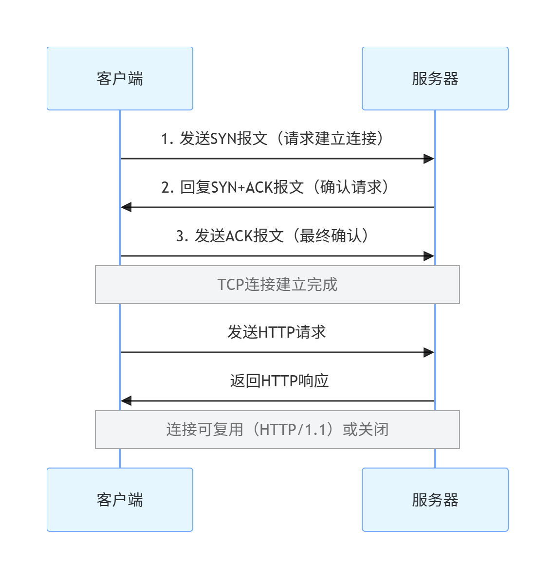 HTTP和HTTPS理解-CSDN博客