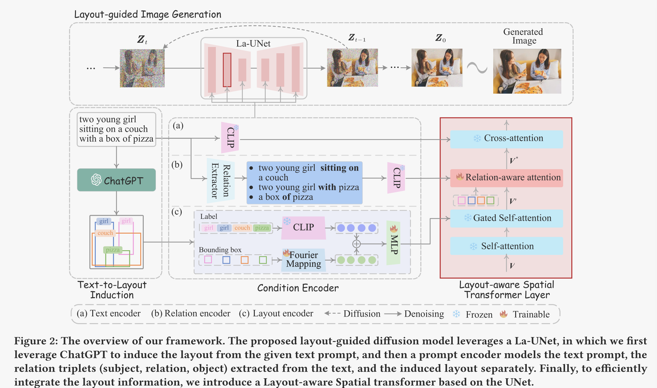 【T2L+L2I】LayoutLLM-T2I: Eliciting Layout Guidance from LLM forText-to-Image Generation_text to ...