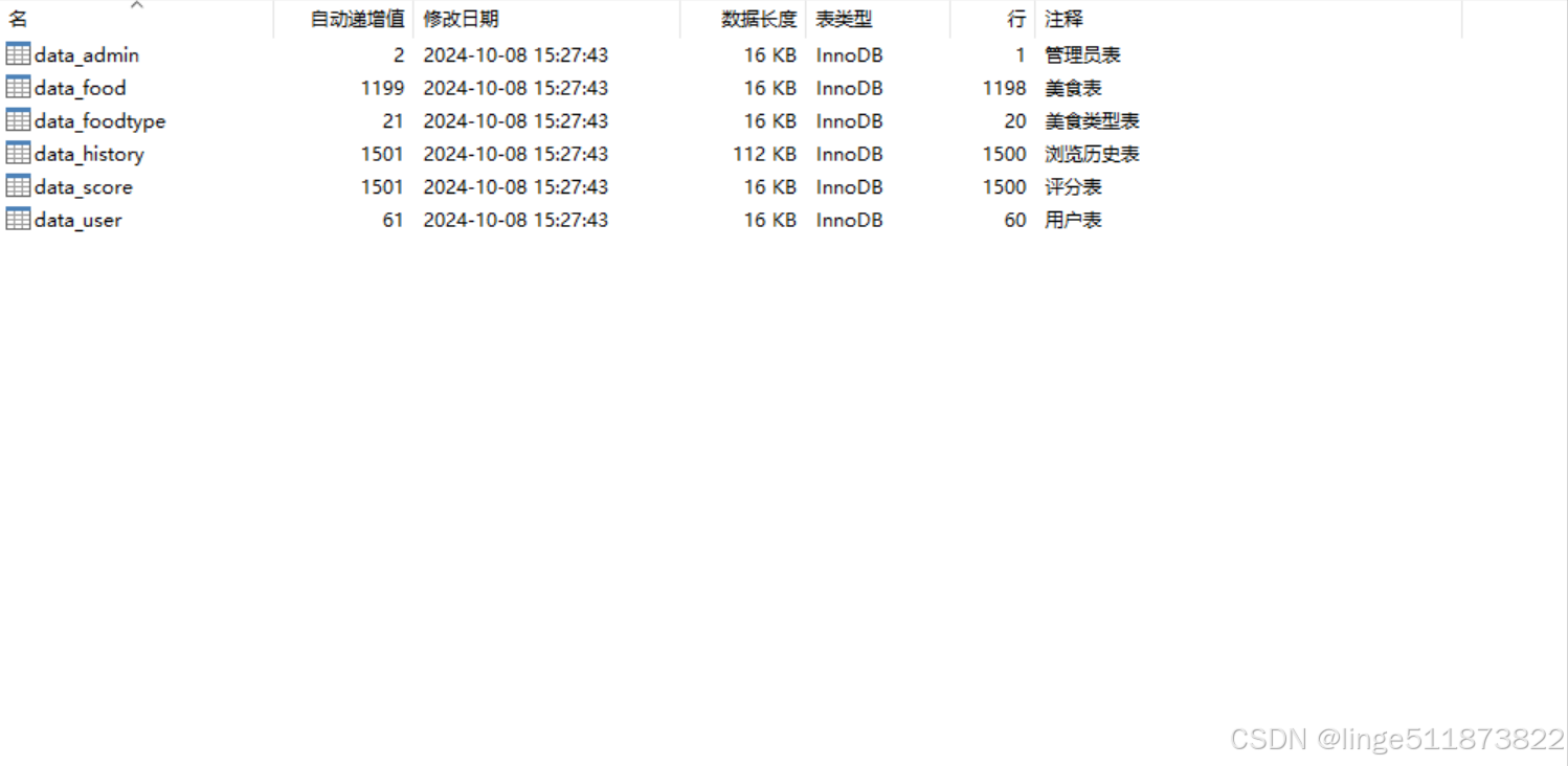 基于ssm框架简单在线美食推荐系统的设计与开发 Java语言springboot框架个性化美食食谱推荐系统 爬虫、数据分析、排行榜 流行度热点推荐 协同过滤算法推荐 混合推荐 大数据 深度学习