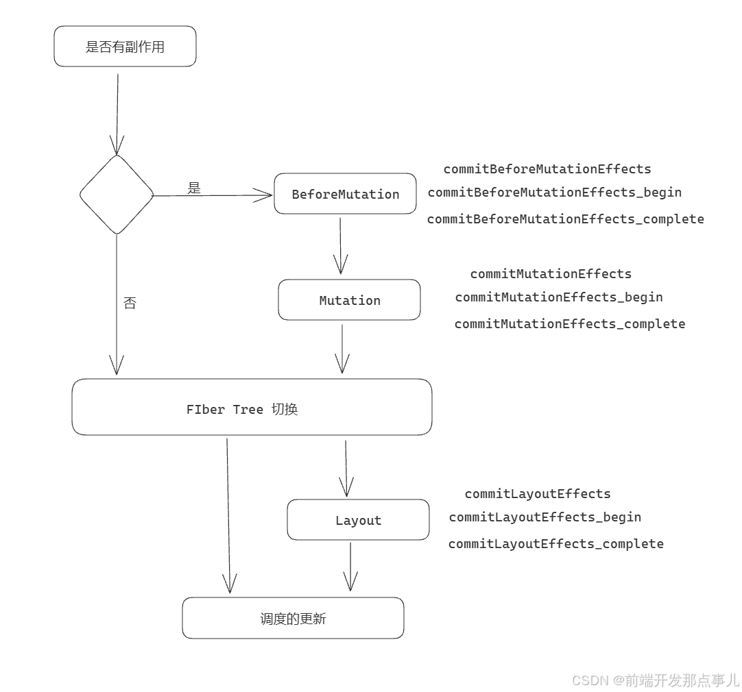 十三、深入理解react中的commit工作流程_react commit-CSDN博客