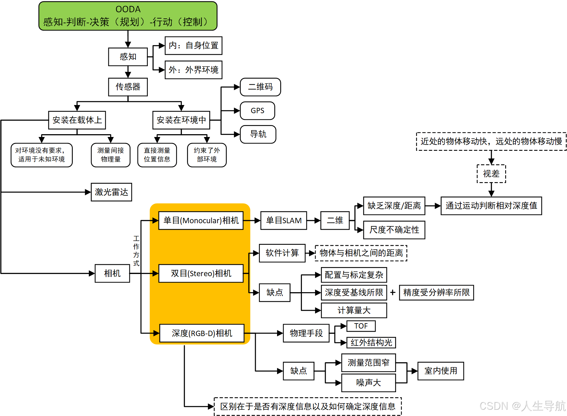 SLAM14讲第1~2章---SLAM初识-CSDN博客