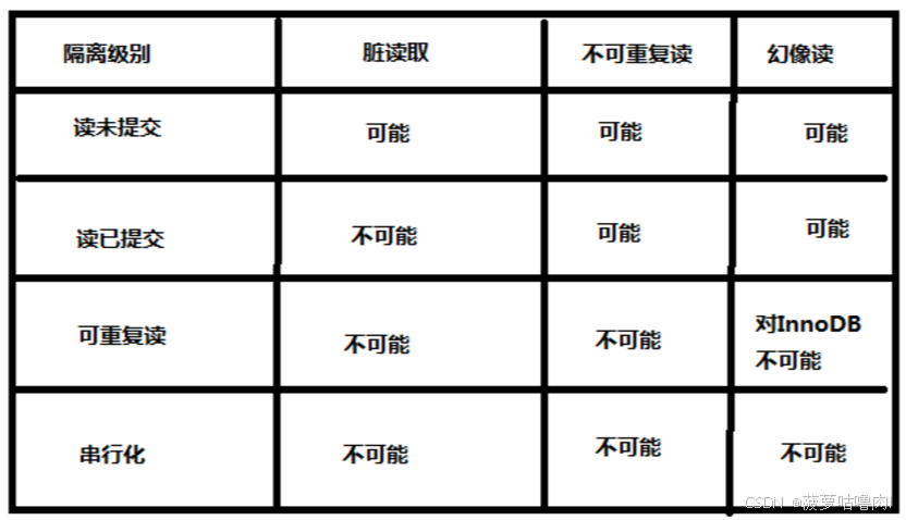 易懂：MySQL事务(Transaction)详解_transaction(() -> {-CSDN博客